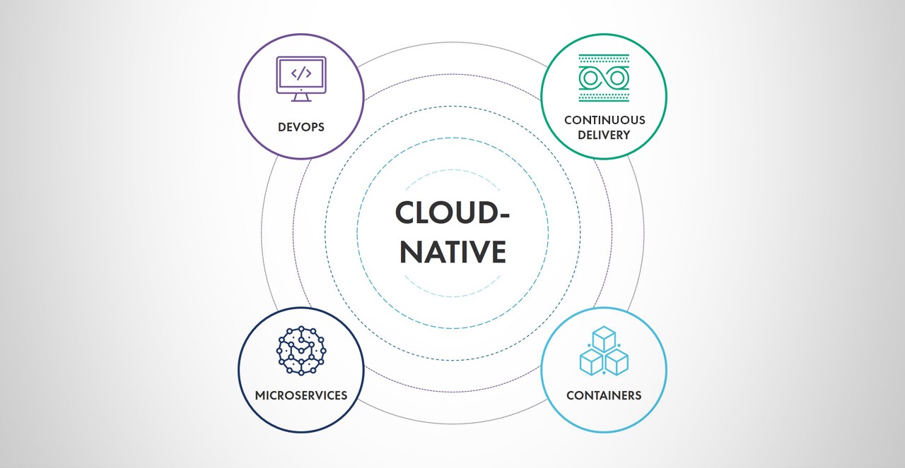 5 Nguyên tắc kiến trúc Cloud Native mọi Developer cần biết - Mắt Bão ...
